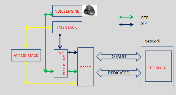 the good ,the bad and the ugly: How to make VoLTE device Part-1