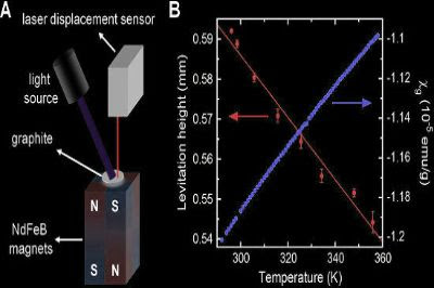 Why Does Graphite Float on Magnets? | History Of Physics