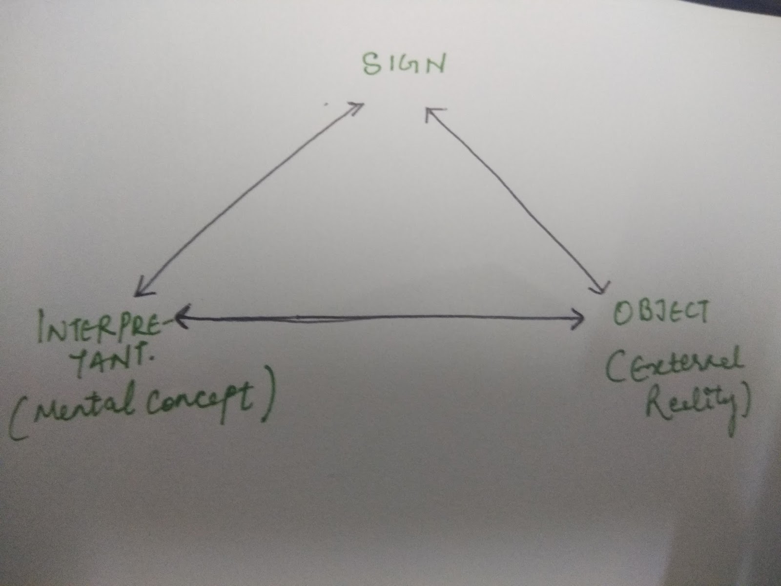 Communication World: Models of SIGN-1/ C.S.Pierce Model