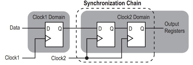 Two-FF Synchronizer Explained