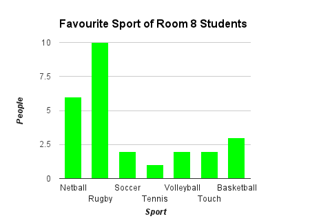 Glenbrae School Room 10: Favourite Sport of Room 8 Students