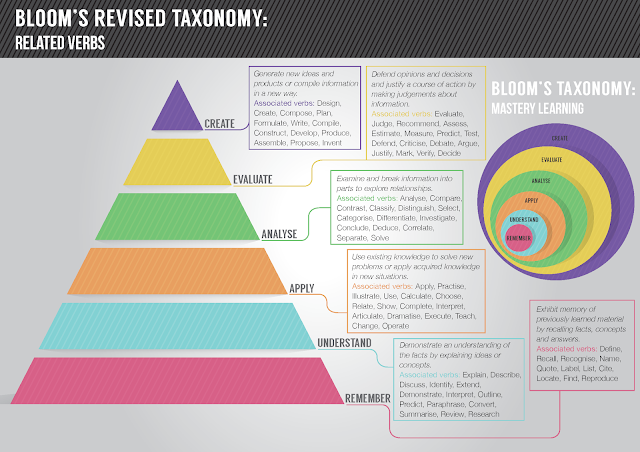 Bloom’s Revised Taxonomy as a teaching tool