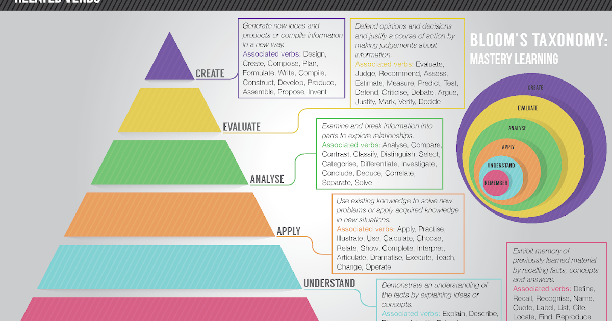 Bloom’s Revised Taxonomy as a teaching tool