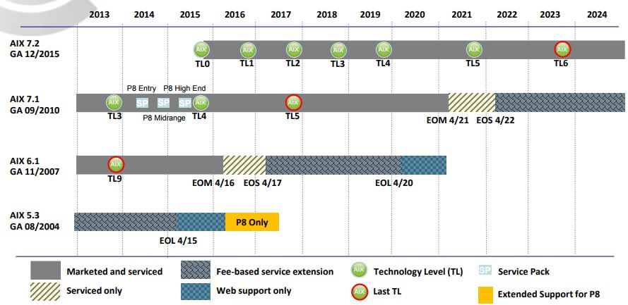 AIX-LINUX Blog: AIX operating system type and installation method