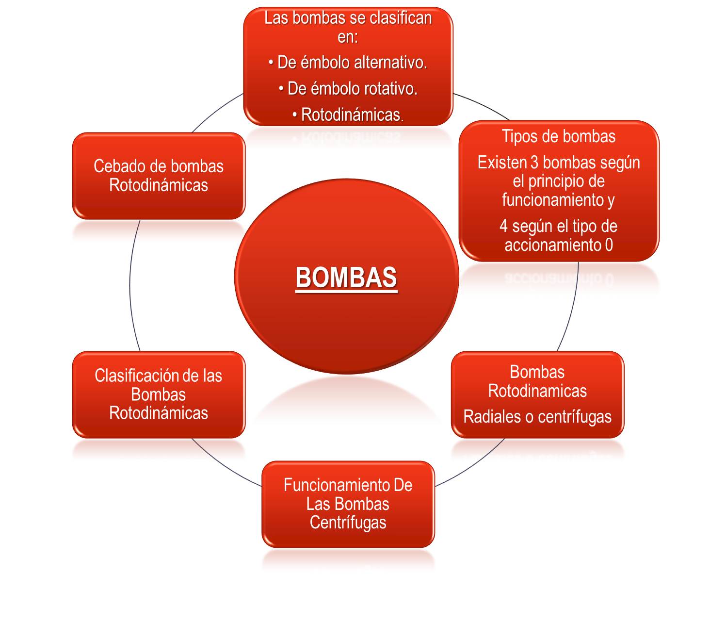 MAPA MENTAL BOMBAS.: MAPA MENTAL UNIDAD I BOMBAS.