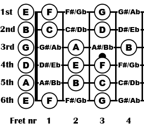GitarVizyoN: Ders 10. Notalar (Müziğin Alfabesi)