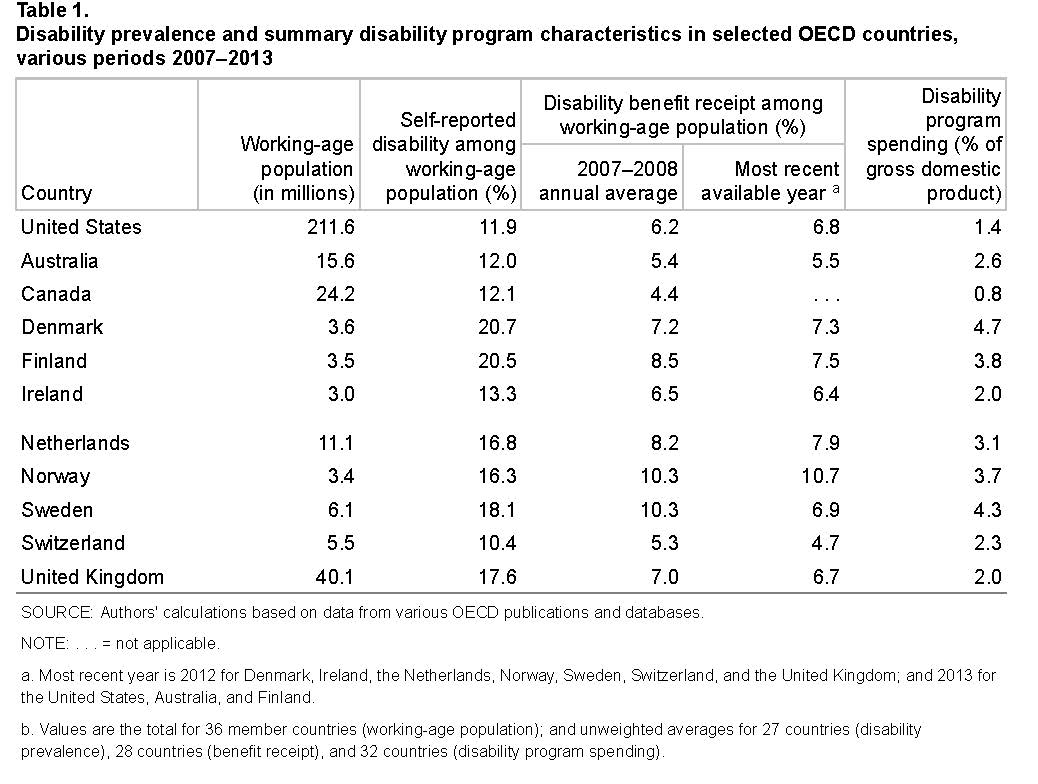 Social Security News: How Do Other Countries Handle Vocational Factors ...