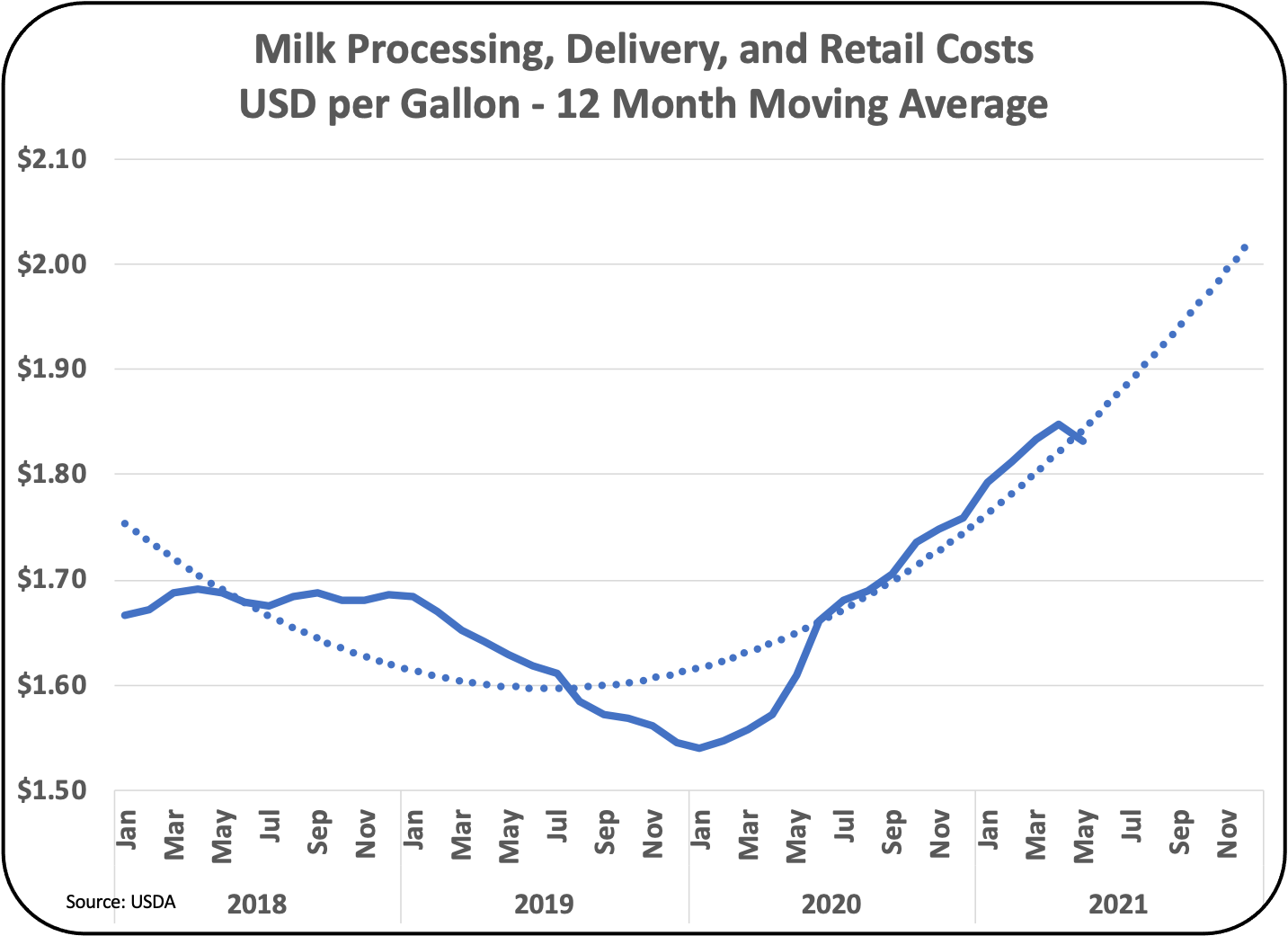 MilkPrice: Is Inflation Hitting Dairy Prices?
