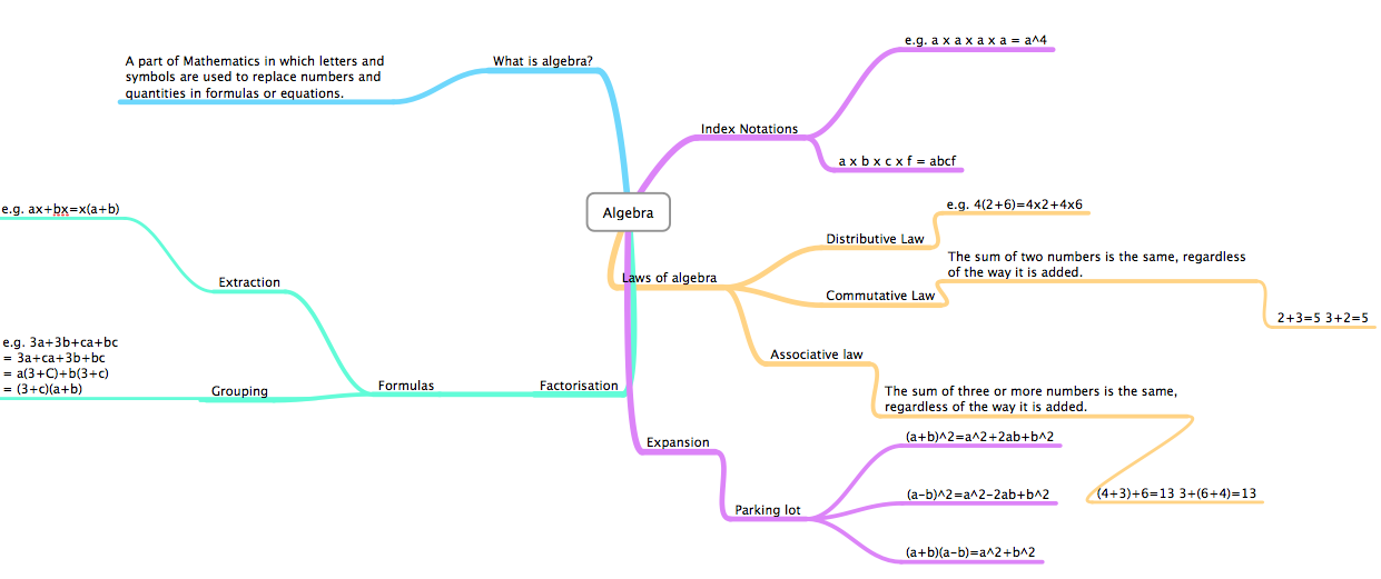 My Journey begins... @ SST: 2012 Maths Algebra Concept Map