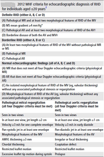 HealthforHeart: echocardiographic diagnosis of rheumatic heart disease ...