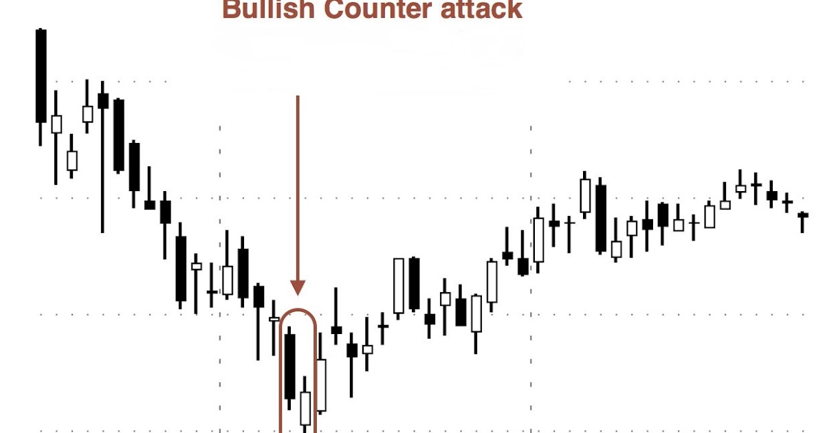สัญญาณการกลับตัว "กราฟแท่งเทียน" Bullish Counterattack Line และ Bearish ...