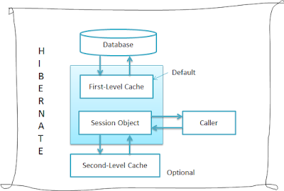 IT Tools and Technologies with Examples: Hibernate Second Level EHCache Example