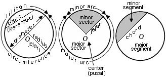 Nota Matematik Tingkatan 2, Bab 10 : Bulatan (Circle) | ! Chegu Zam