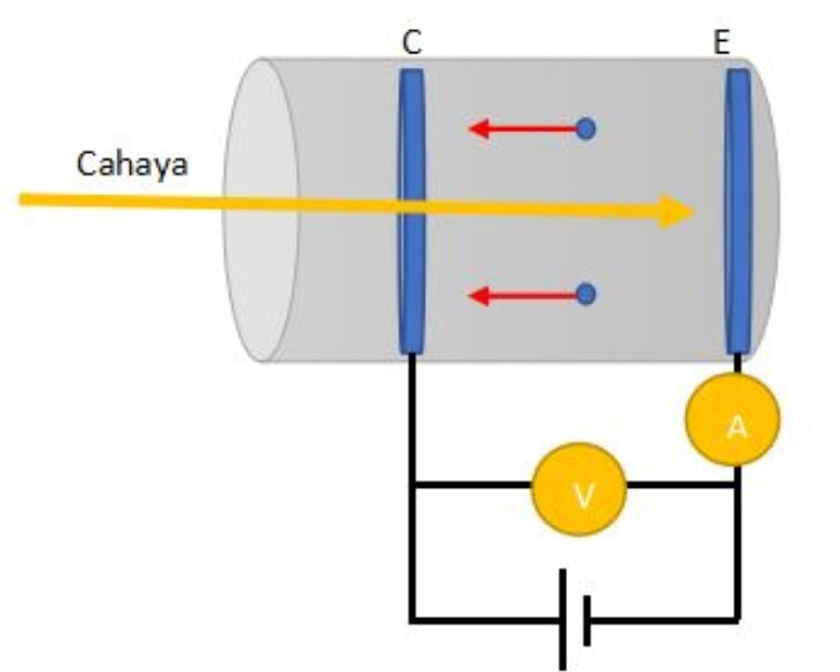 Materi Efek Fotolistrik - Pengertian, Rumus dan Contoh Soal Perhitungan ...