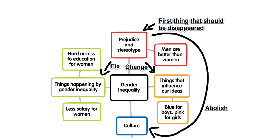 Heesung's blog: Gender Inequality-Mind Map