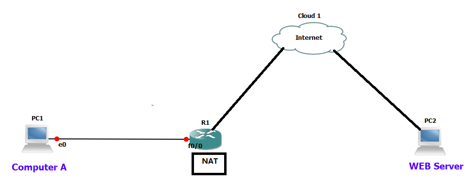 NAT ~ System & Network Notes