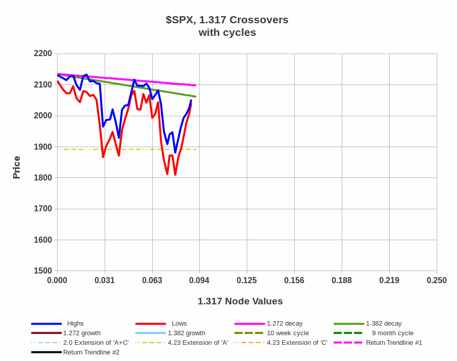 Market Patterns and Charts: Market Status, short and long term views.