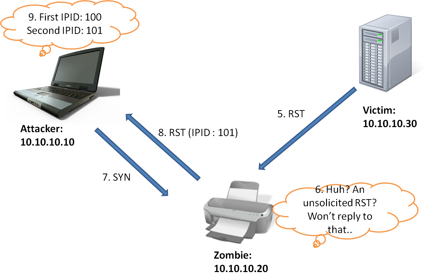 Vipul Chaskar's Blog: How does idle scan work?