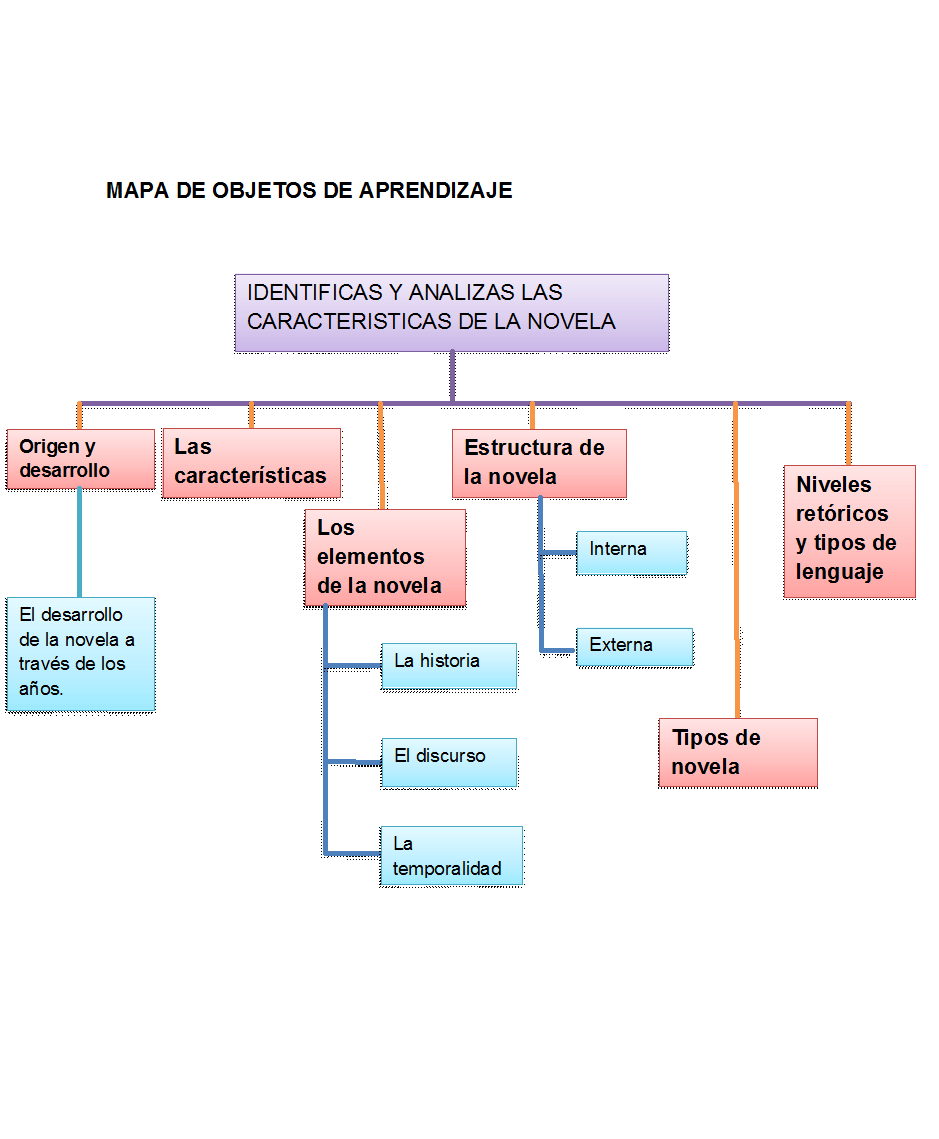 Estructura De La Novela De Aventura Mapa Conceptual 2021 Idea E Images Estructura De La Novela De Aventura Mapa Conceptual 2021 Idea E Images