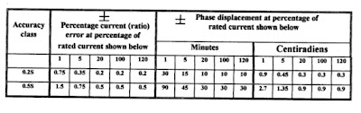 Current Transformer Accuracy
