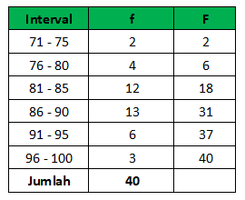 Kuartil Dari Distribusi Frekuensi Data Kelompok