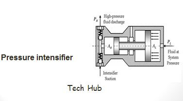 TECH HUB: hydraulic intensifier