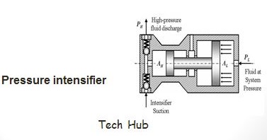TECH HUB: hydraulic intensifier