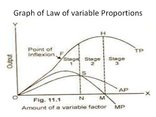 Economics learner: Law of variable proportion