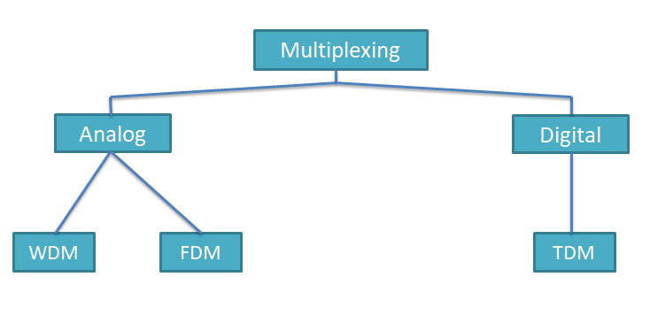 What Are The 3 Major Multiplexing Techniques? - Tech Guru