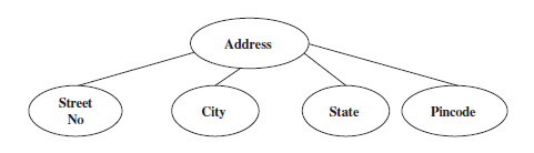 Different types of attributes in dbms ~ TUTORIALTPOINT- Java Tutorial ...