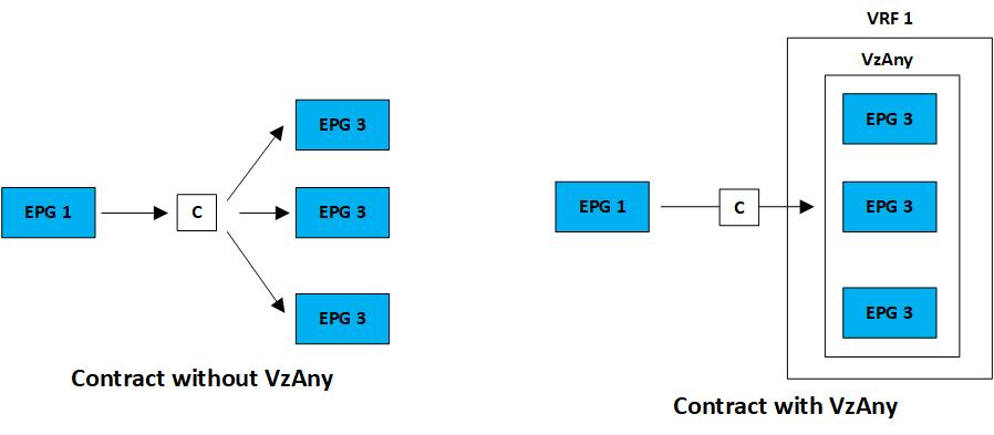 Rayas, It is all about Networking & Security: ACI Contract