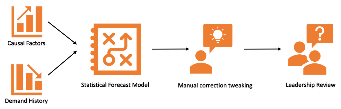 Methods to Measure Forecast Error - GWFM