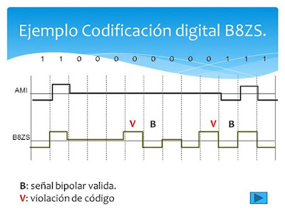 Sistemas de Comunicación: Método de Codificación (B8ZS y HDB3)