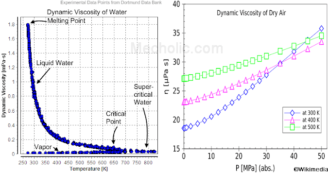 Why Does The Viscosity Of Liquids Decrease With Increasing Temperature ...