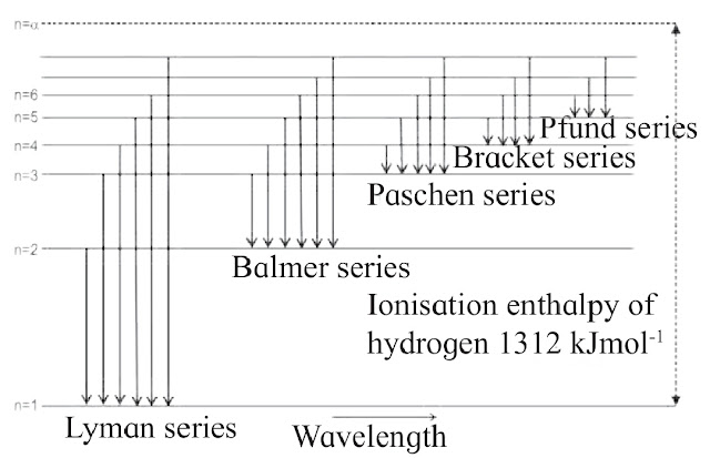 Chemistry - Explanation of the line spectrum of hydrogen using Bohr's ...
