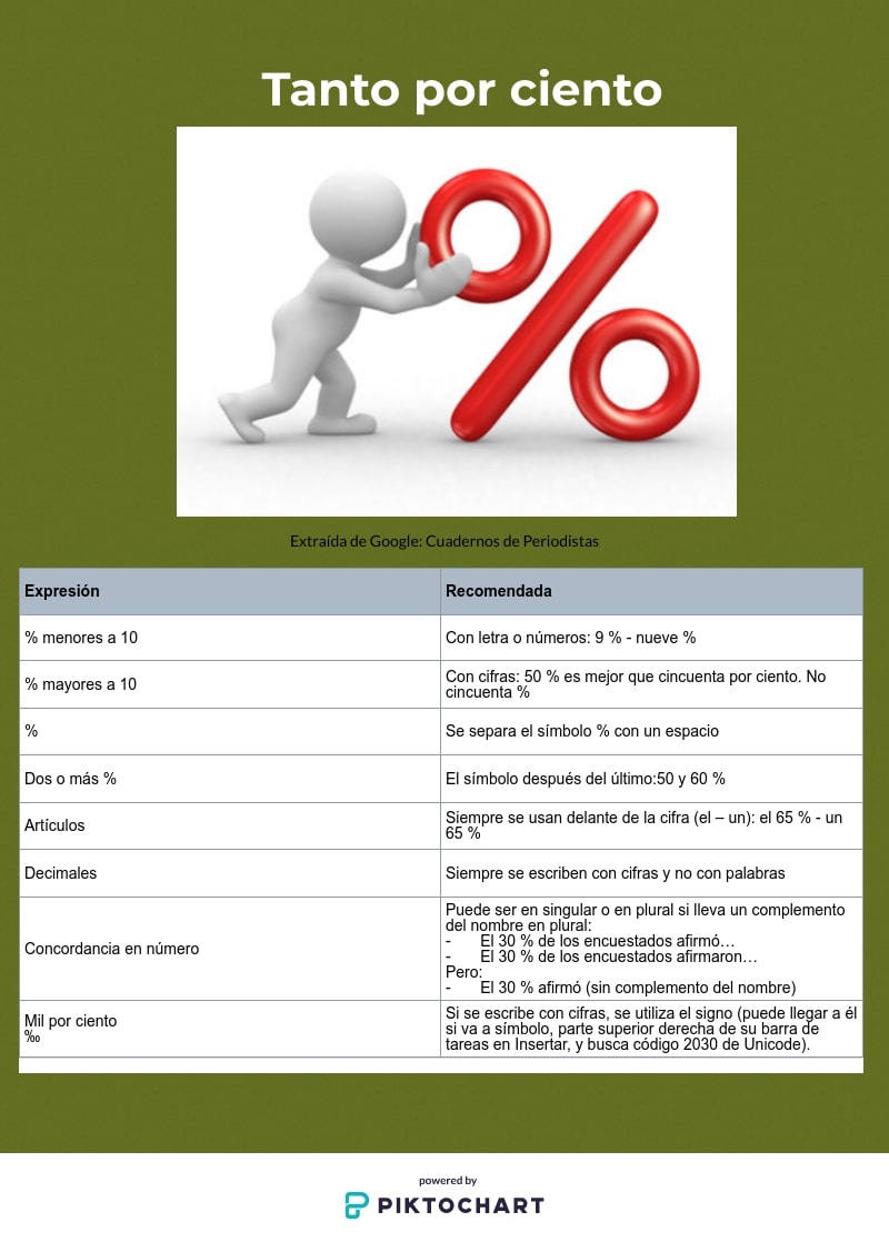 Formas correctas de enunciar porcentajes