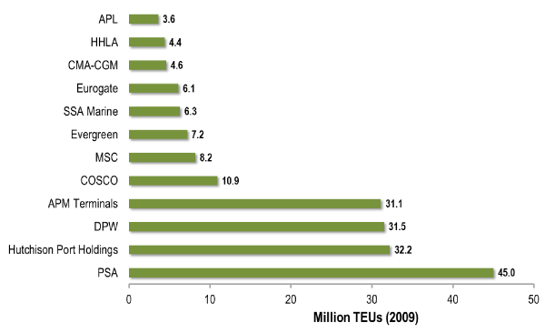 Ranking World's Largest Container Port Operators | International ... Ranking World's Largest Container Port Operators | International ...