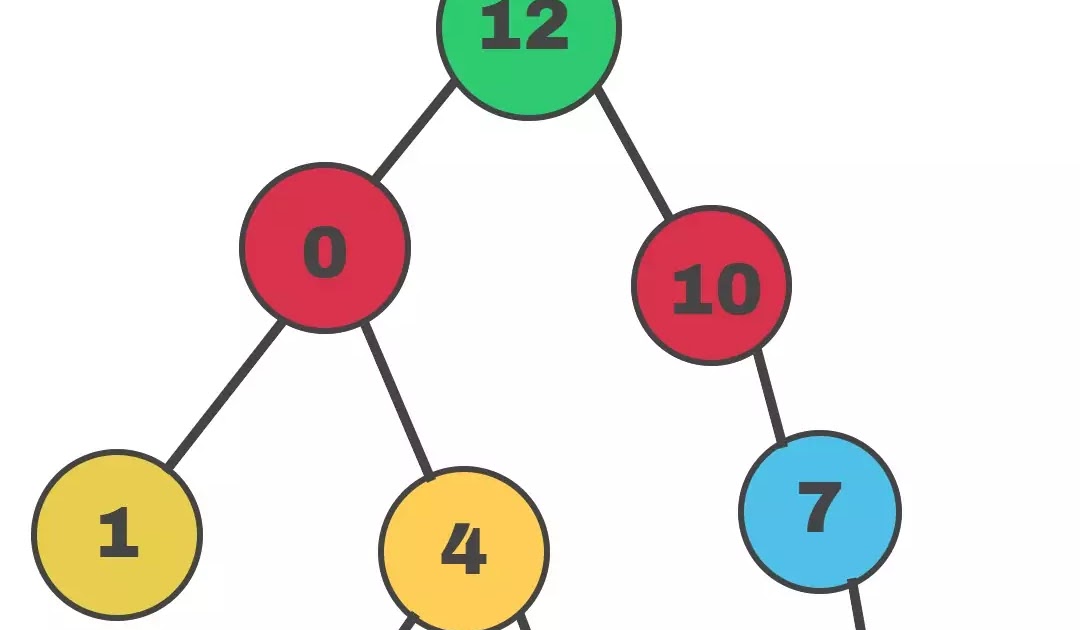Maximum difference between node and ancestor in Binary Tree