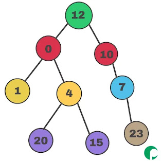 Maximum difference between node and ancestor in Binary Tree