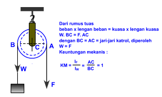 Katrol | Sains Multimedia