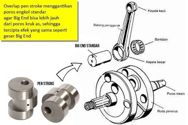 Penjelasan Bore Up dan Stroke Up Mesin Sepeda Motor - Gerai Teknologi