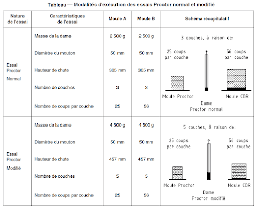 Essai Proctor normal et Proctor modifié (NM 13.1.023)