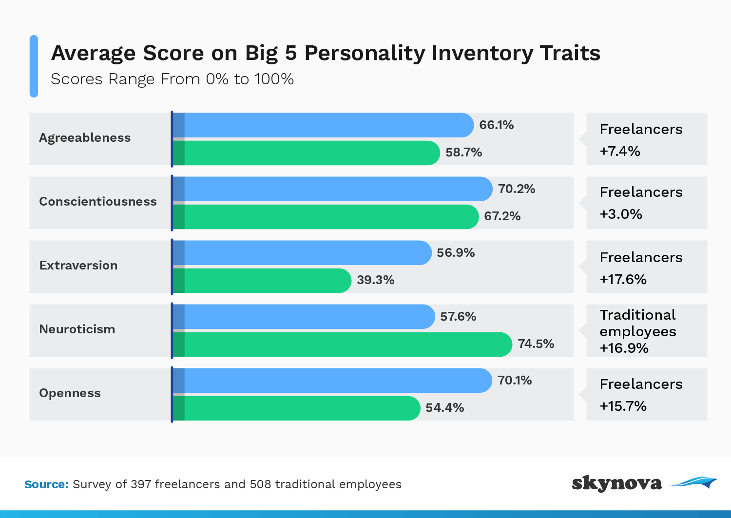 Study Explores Top Personality Traits Among Successful Freelancers