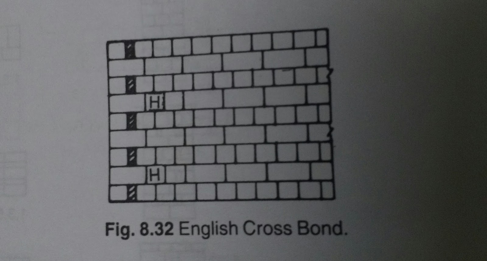 BASIC CIVIL ENGINEERING: Types of Bonds in brick masonry.