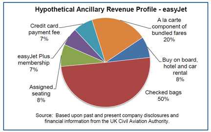 Airlines’ ancillary revenue skyrockets 21 percent in 2014