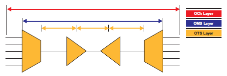 Optical Transport Network: OTN - Optical Transport Network overview