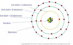 Science and Technology : Bohr's model