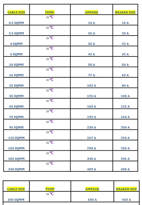 Wire Size, Load Chart, कितने MM के Wire Size में कितना लोड पर कितने का ...