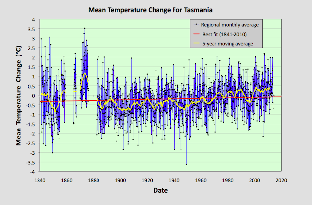Climate Science Investigations: 20. Tasmania - temperature trends STABLE
