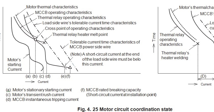 Electrical Designing : Coordination of MCCB and magnetic contactor